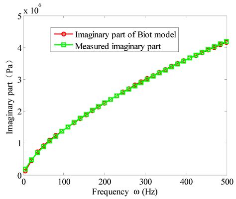 A Finite Element Model For The Vibration Analysis Of Sandwich Beam With Frequency Dependent
