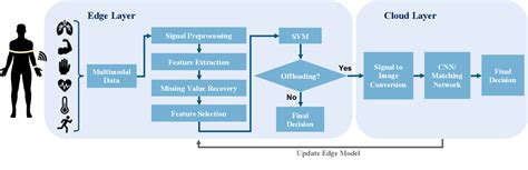 Figure 2 From A Resilient And Hierarchical Iot Based Solution For