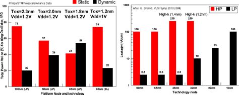 Figure 1 From CMOS Leakage And Power Reduction In Transistors And Circuits Process And Layout