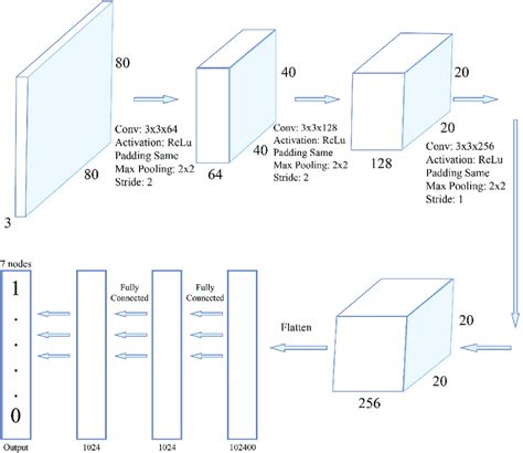 Proposed Convolutional Neural Network Model Architecture Download