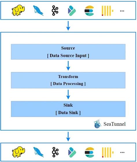 Blog Apache Seatunnel
