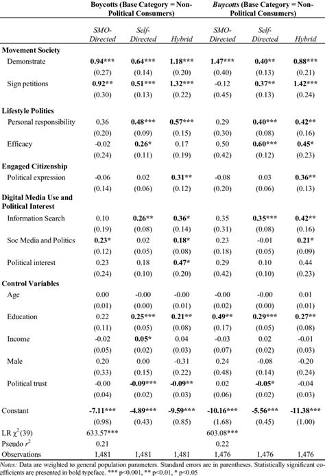 multinomial logistic regression models predicting organizationally