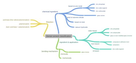 Dental Cement Classification Chemical Ingredient Based On Zinc Oxide