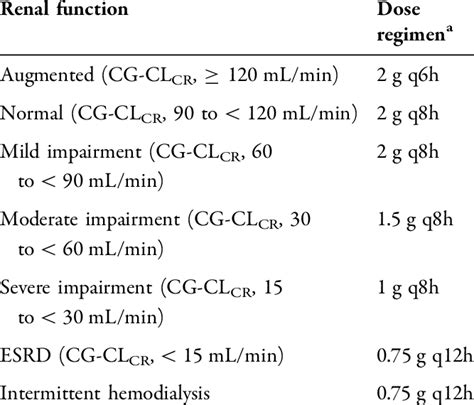 Cefiderocol Dose Regimens Based On Renal Func Tion 30 Download