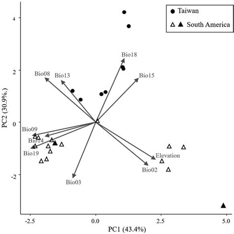 A Principal Component Analysis Showing The Climatic Differences Between