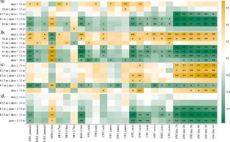 Correlation Coefficients Between Vegetation Extent And The 26