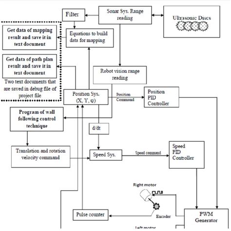 Structure Of Controller To Implement Slam For Mobile Robot Download