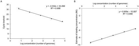 Standard Curve Of Qpcr Using Serial Dilutions Of Dnas From