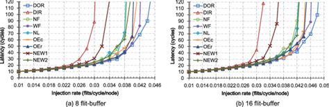 performance with different buffer sizes for uniform traffic download