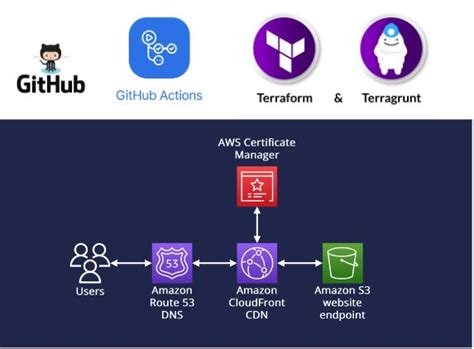 Devops Bulletin On Linkedin 🚀 Build Disposable Pull Request
