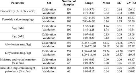 Statistical Analysis Of Calibration And Validation Sample Sets Data