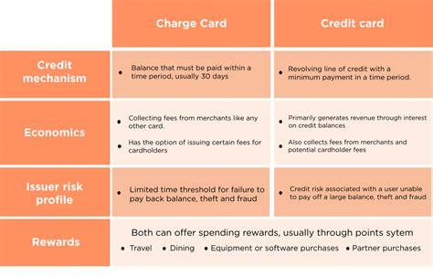 Charge Card Vs Credit Card Which One Is For You Wealth Nation