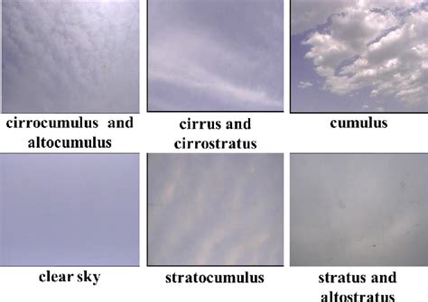 Figure 2 From Ground Based Cloud Image Categorization Using Deep