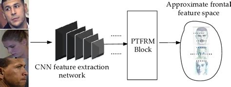 Figure 2 From Multi Pose Face Recognition Based On Deep Learning In