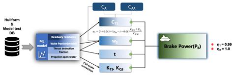 Power Prediction Method For Ships Using Data Regression Models
