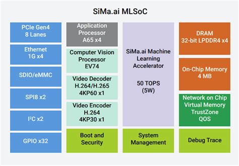 Startup Sima Ai Rolls Out Soc Tuned For Edge Ai News