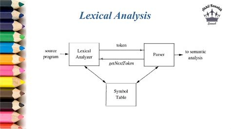 Lexical Analyzer Implementation Pptx Programming Languages Computing