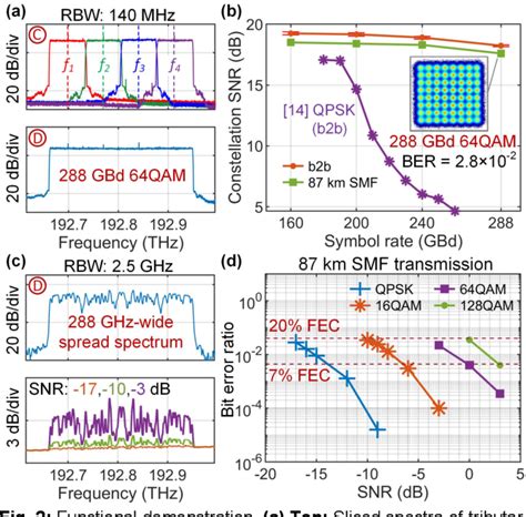 Figure 2 From Optical Arbitrary Waveform Generation Oawg Based On Rf
