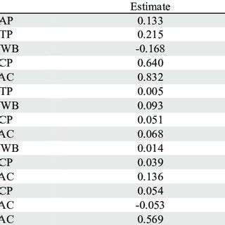 Calculating P Values For Correlation Coefficients Download Scientific