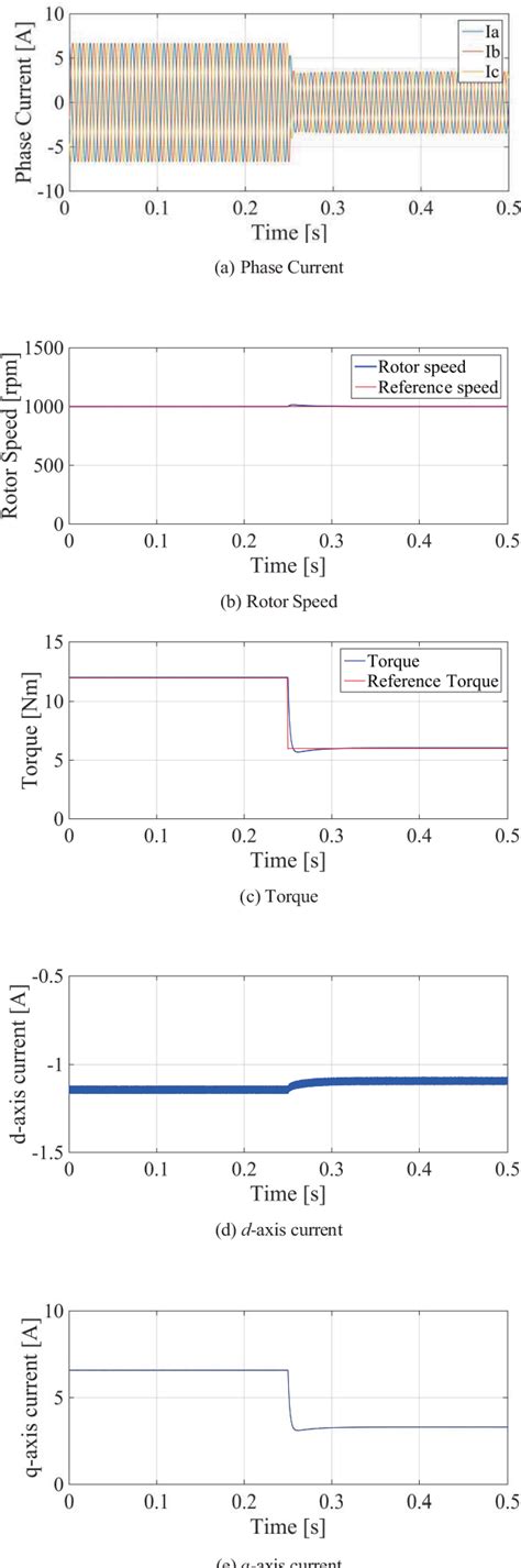 Figure 3 From Improved Efficiency Of A Pmsm Drive With Model Predictive Control Semantic Scholar