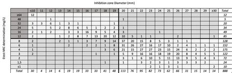 Distribution Etest Mic And Zone Diameter Download Scientific Diagram