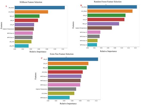 Top Ranked 10 Features From The Reduced 28 Features Using Feature