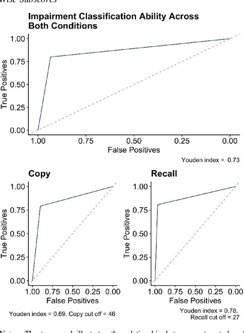 Table 1 From Validation Of An Automated Scoring Program For A Digital