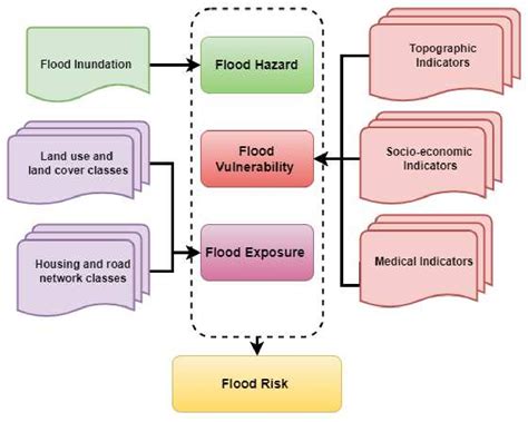 Figure 1 From Multivariate Flood Risk Assessment Of The Unplanned Semi Urban Region By