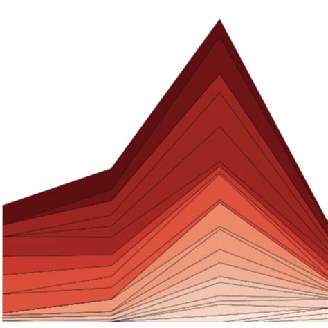 Stacked Area Chart