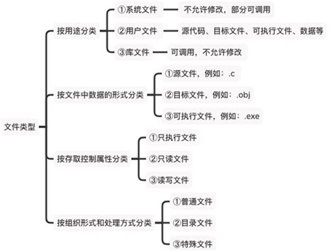 Dj6 1 文件系统、文件的逻辑结构、文件的物理结构文件的物理结构 直接文件 Csdn博客