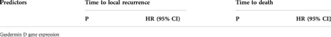 Cox Proportional Hazards Regression Models Download Scientific Diagram