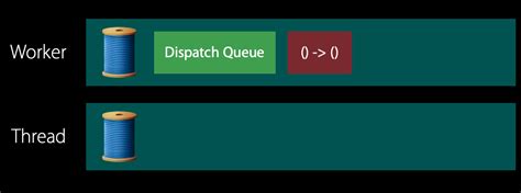 Wwdc16 Concurrent Programming With Gcd In Swift 3 Wwdc16 Concurrent Programming With Gcd In Swift 3