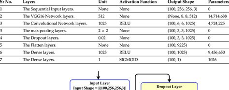 the novel proposed dfp model configuration parameters analysis