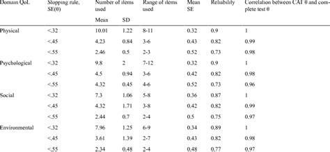 Summary Of Computer Adaptive Testing Cat Simulation 1000 Iterations