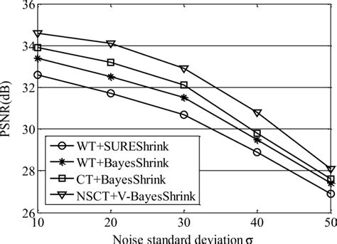Comparison Of Denoising Performance On Peppers Images Download