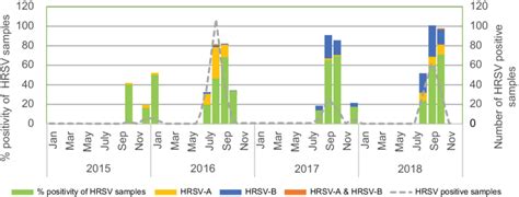 Temporal Trends Of Human Respiratory Syncytial Virus Hrsv Strains Download Scientific Diagram