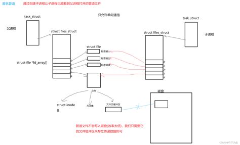 linux 进程间通讯（上） csdn博客