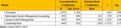 heteroscedasticity test results download scientific diagram