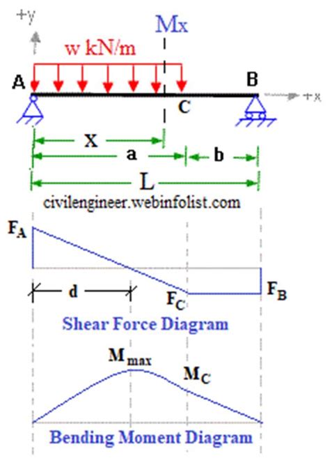 Shear Force Diagram Creator