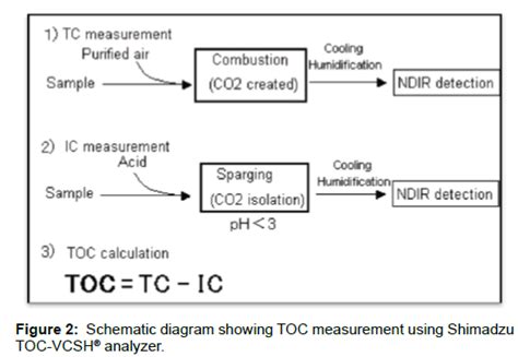 Source Rock Evaluation Using Total Organic Carbon Toc And The Loss