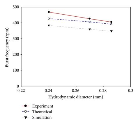 Burst Frequency Decreases With A Larger Hydrodynamic Diameter When The Download Scientific