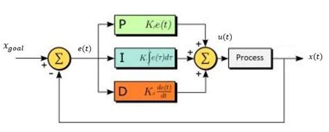 The General Block Diagram Of PID Controller Download Scientific Diagram