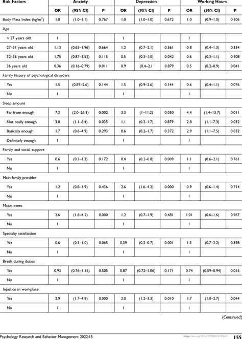 Testing For Possible Confounders Using Univariate Ordinal Logistic