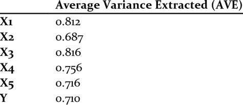 validity testing based on average variance extracted ave download