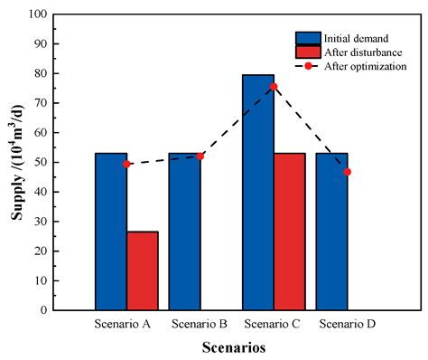 Sustainability Free Full Text Enhanced Method For Emergency Scheduling Of Natural Gas