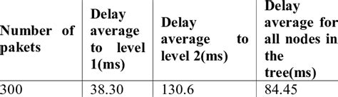 Average Delay Values In Milliseconds Download Table