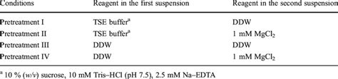 Four Different Conditions For Pretreatment Of Cells Download Table