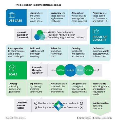Blockchain Implementation Roadmap Blockchain Roadmap Blockchain