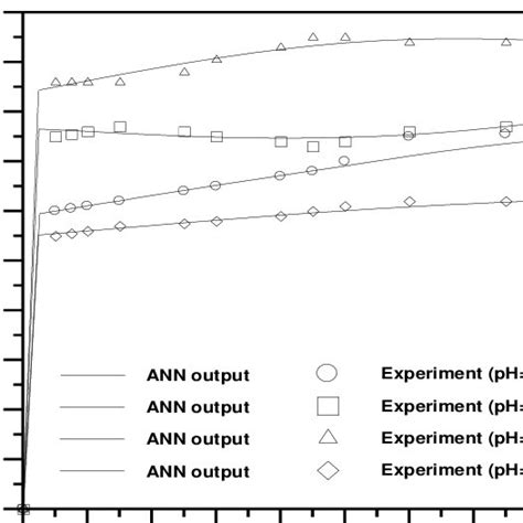 comparsion between ann outputs and experimental data as a function of