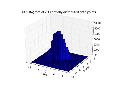 Ideeën 3d Bar Plot Python Gratis